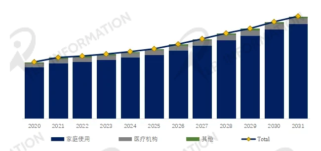 6.6%年复合增长率锁定！胰岛素笔针头2031年全球市场规模将达18亿美元--LP Information